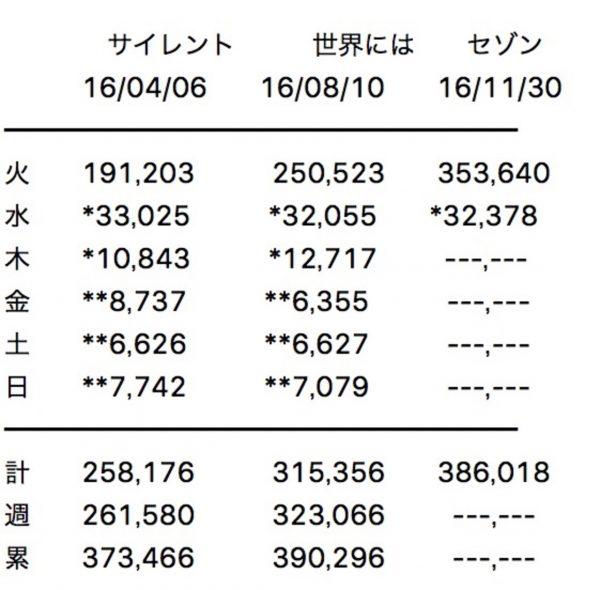 【欅坂46】3rdシングル『二人セゾン』、オリコン集計の二日目売上枚数は32 478枚。サウンドスキャンの集計では既に46万枚を突破!