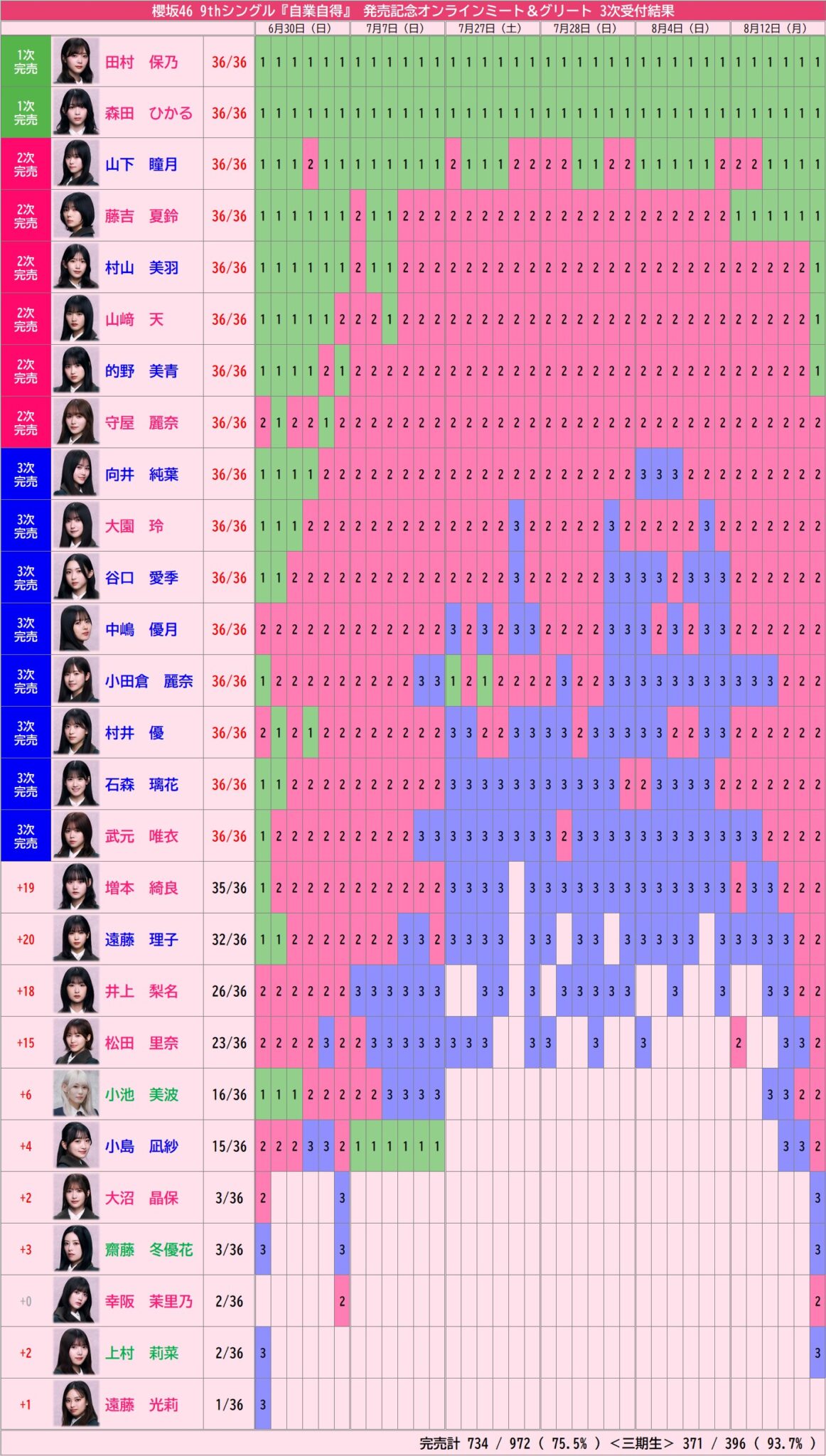 一気に8名が全枠完売!櫻坂46 9thシングル『自業自得』個握ミーグリ第3次受付完売状況